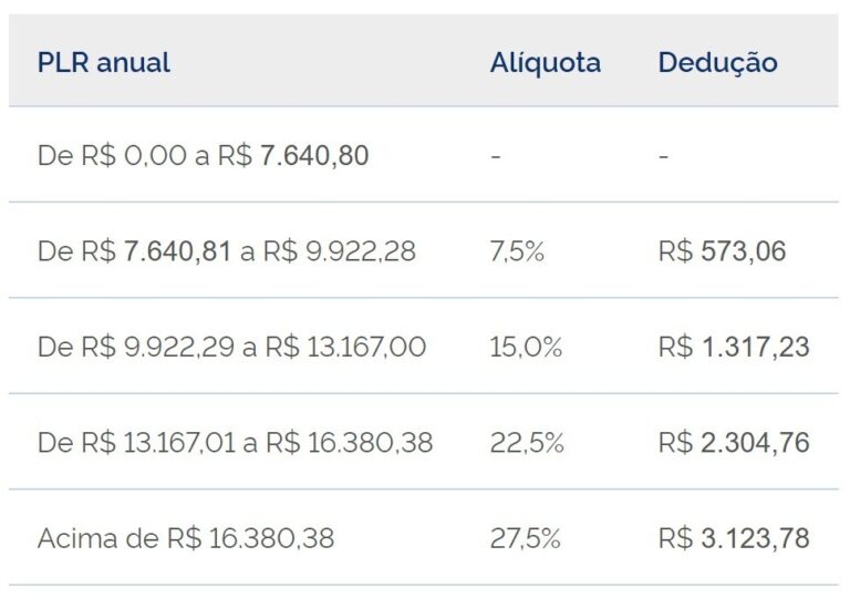 PLR na conta: como fica o imposto de renda | APCEF/SP